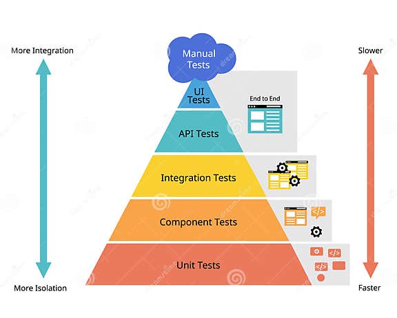 Test Pyramid With User Interface Tests Integration Tests And Unit