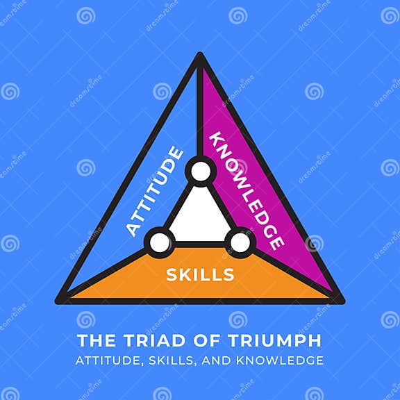 Text Depicting Skills, Knowledge, and Attitude in a Triangular Graphic ...