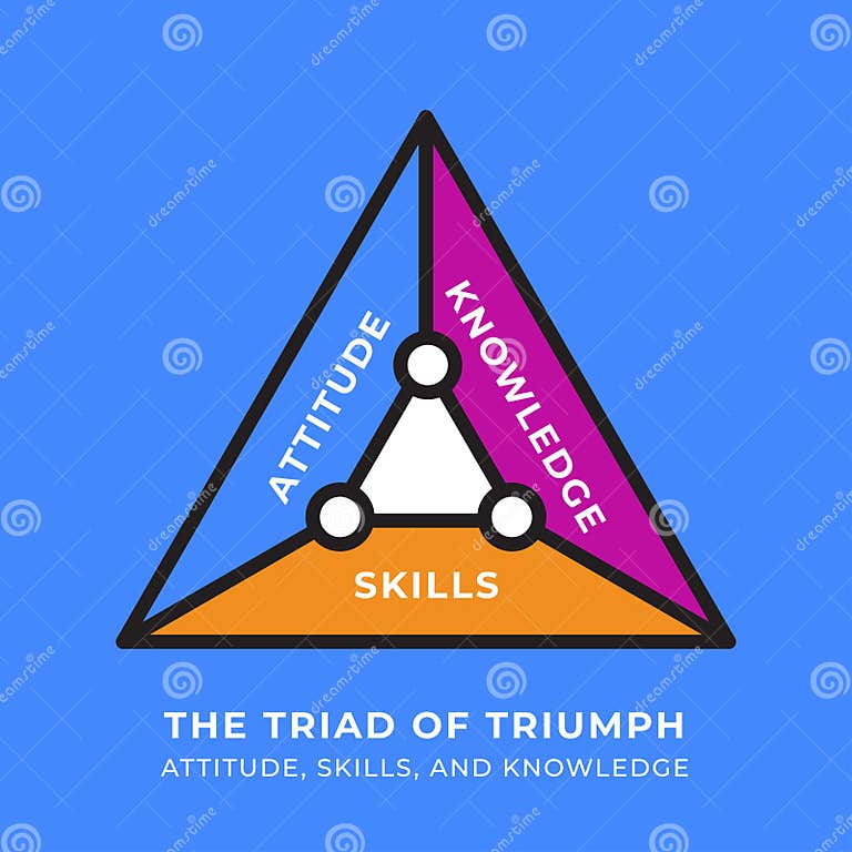 Text Depicting Skills, Knowledge, and Attitude in a Triangular Graphic ...