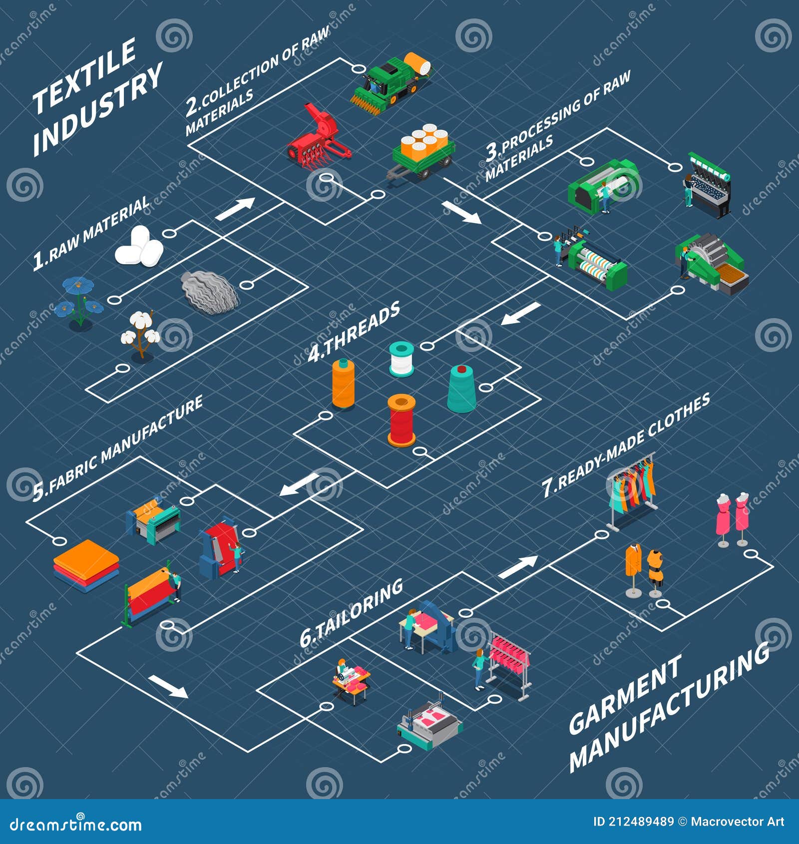 Textile Industrial Isometric Flowchart Stock Vector - Illustration of ...