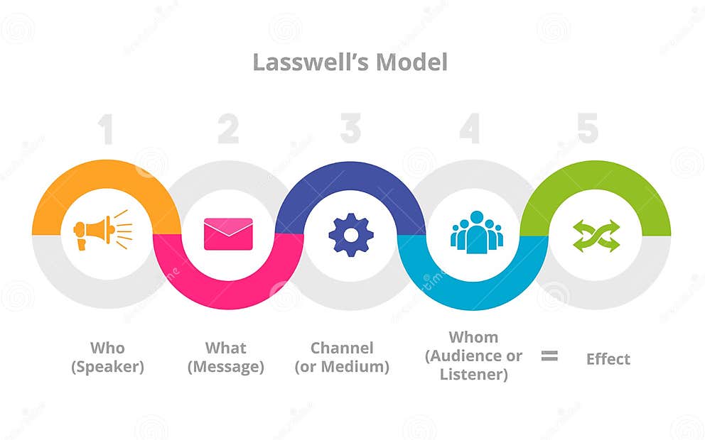 Theory Communication Lasswell Model Info Graphics Vector Flat Design ...