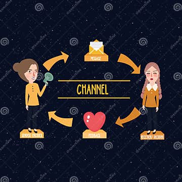 Theory Concept of Communication Message Channel from Sender To Receiver ...
