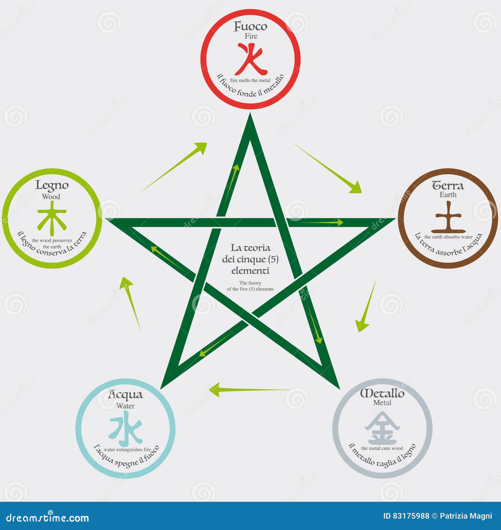 The Theory of Five Elements Stock Vector - Illustration of design, fire ...