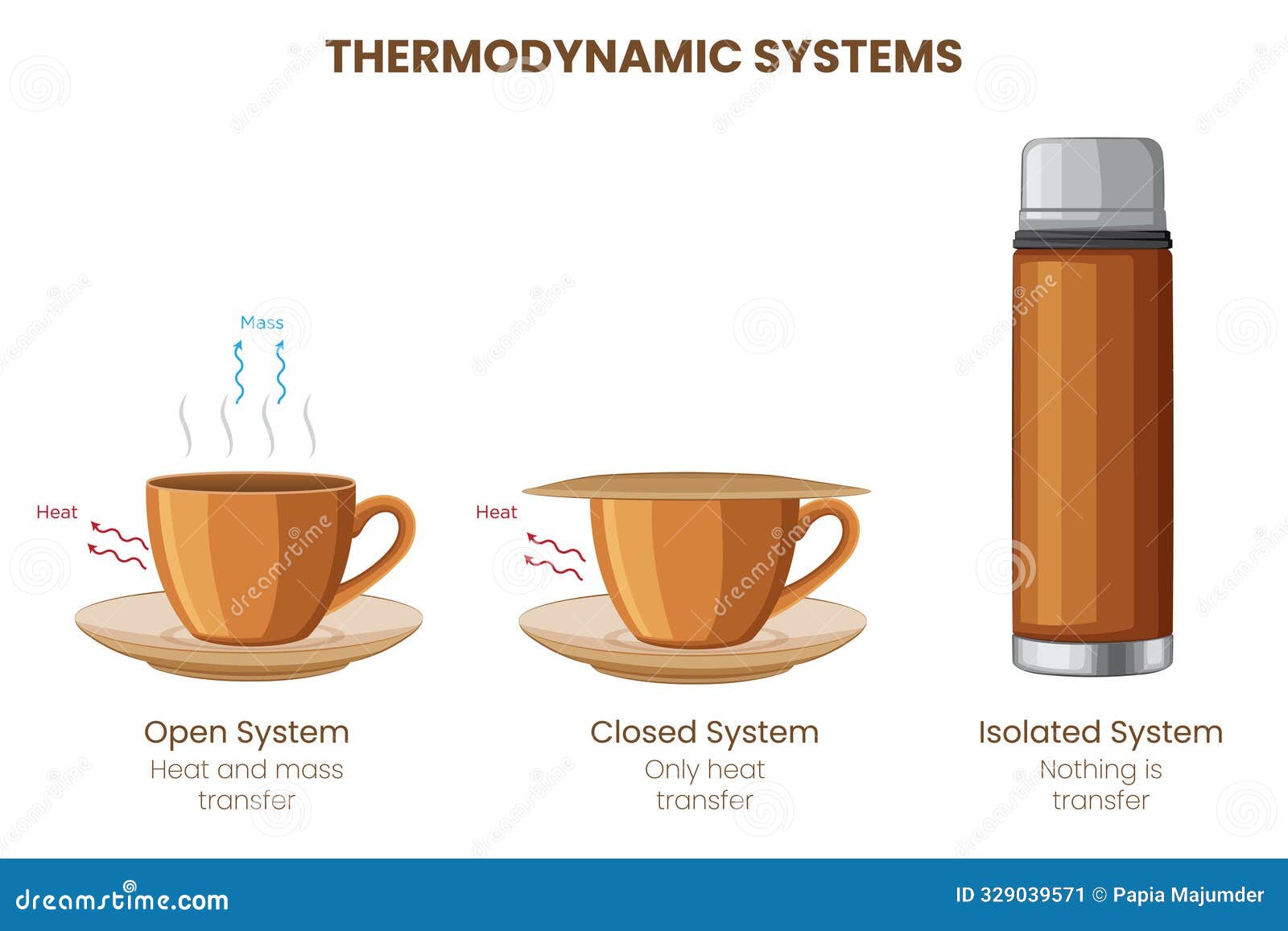 Thermodynamic Systems Energy Exchanges and Transformations Explained ...
