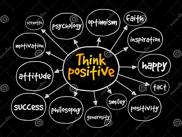 Think Positive Mind Map, Concept for Presentations and Reports Stock ...
