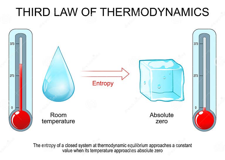Third Law of Thermodynamics. Entropy at Absolute Zero Stock Vector ...