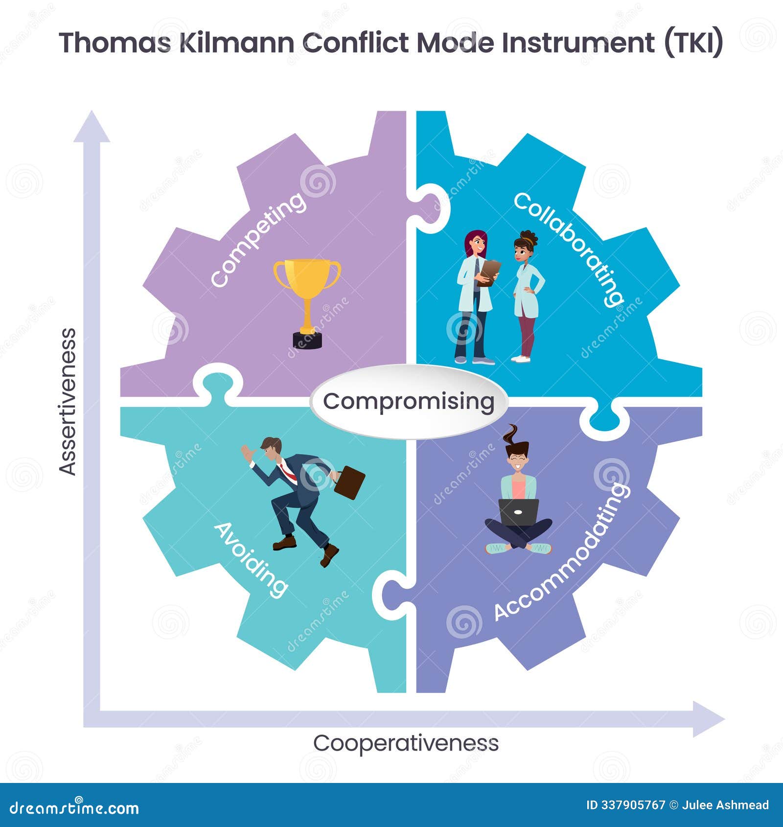 Thomas Kilmann Conflict Mode Instrument TKI Vector Illustration ...