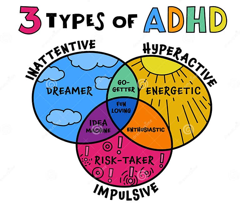 Three ADHD Types. Attention Deficit Hyperactivity Disorder Stock Vector ...
