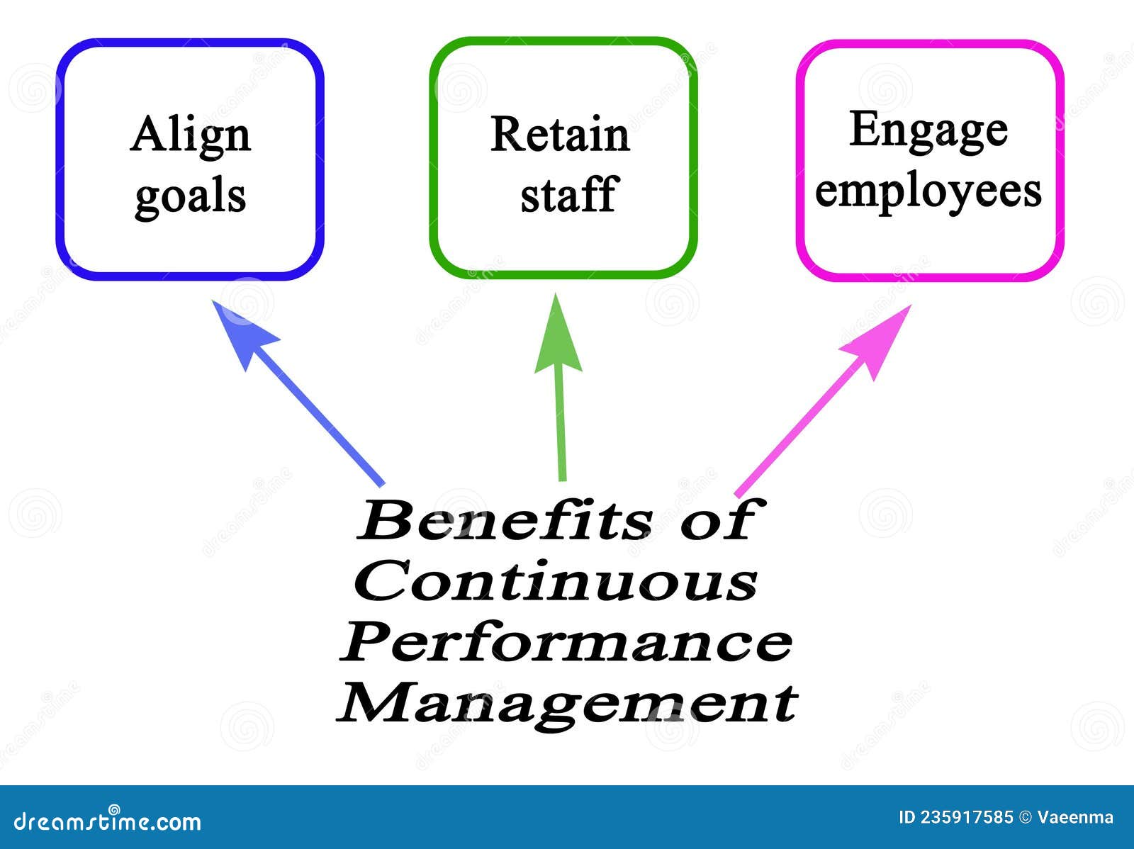 Benefits Management Lifecycle Scheme. Methodology Circle Diagram With ...