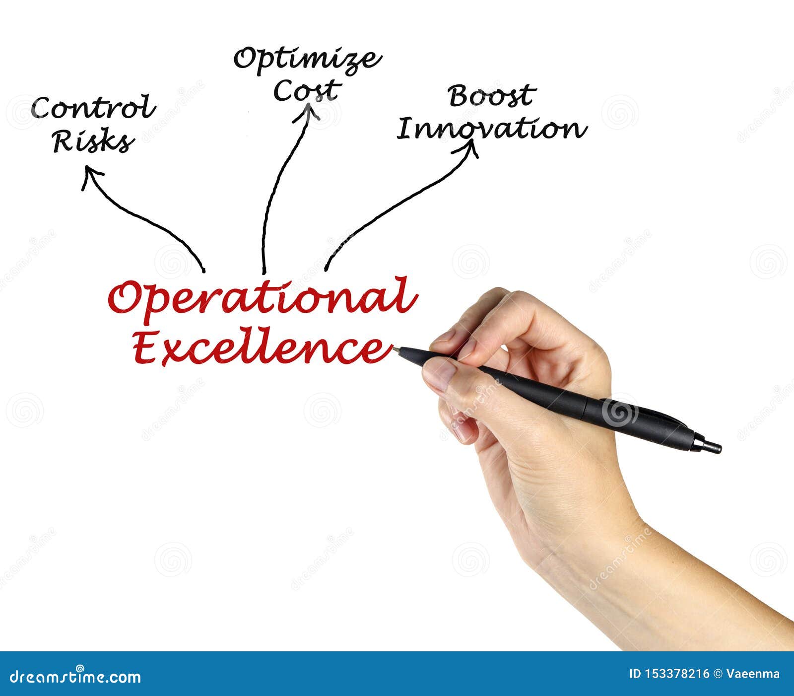 Benefits of Operational Excellence Stock Photo - Image of diagram ...