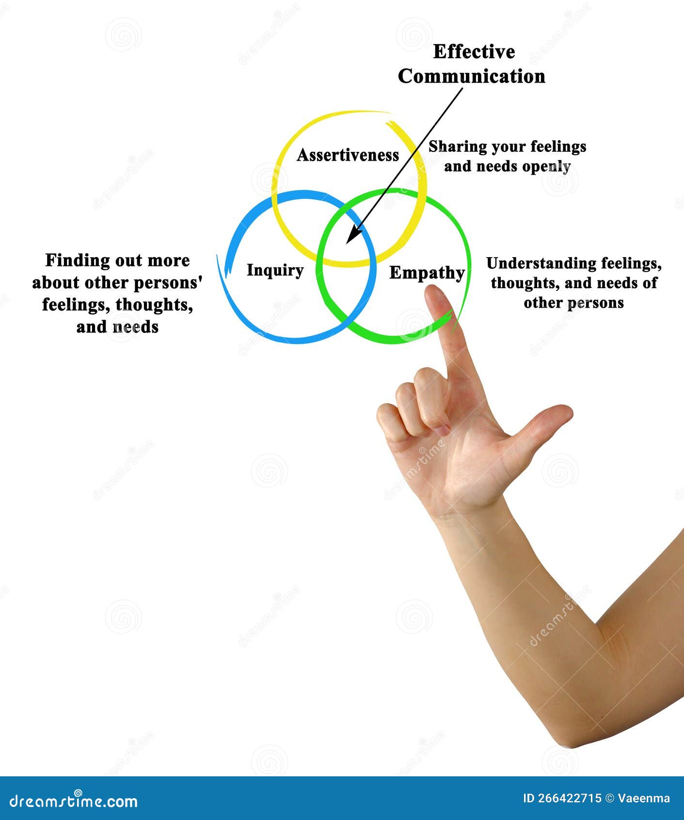 Characteristics of Effective Communication Stock Image - Image of ... Characteristics of Effective Communication Stock Image - Image of ...
