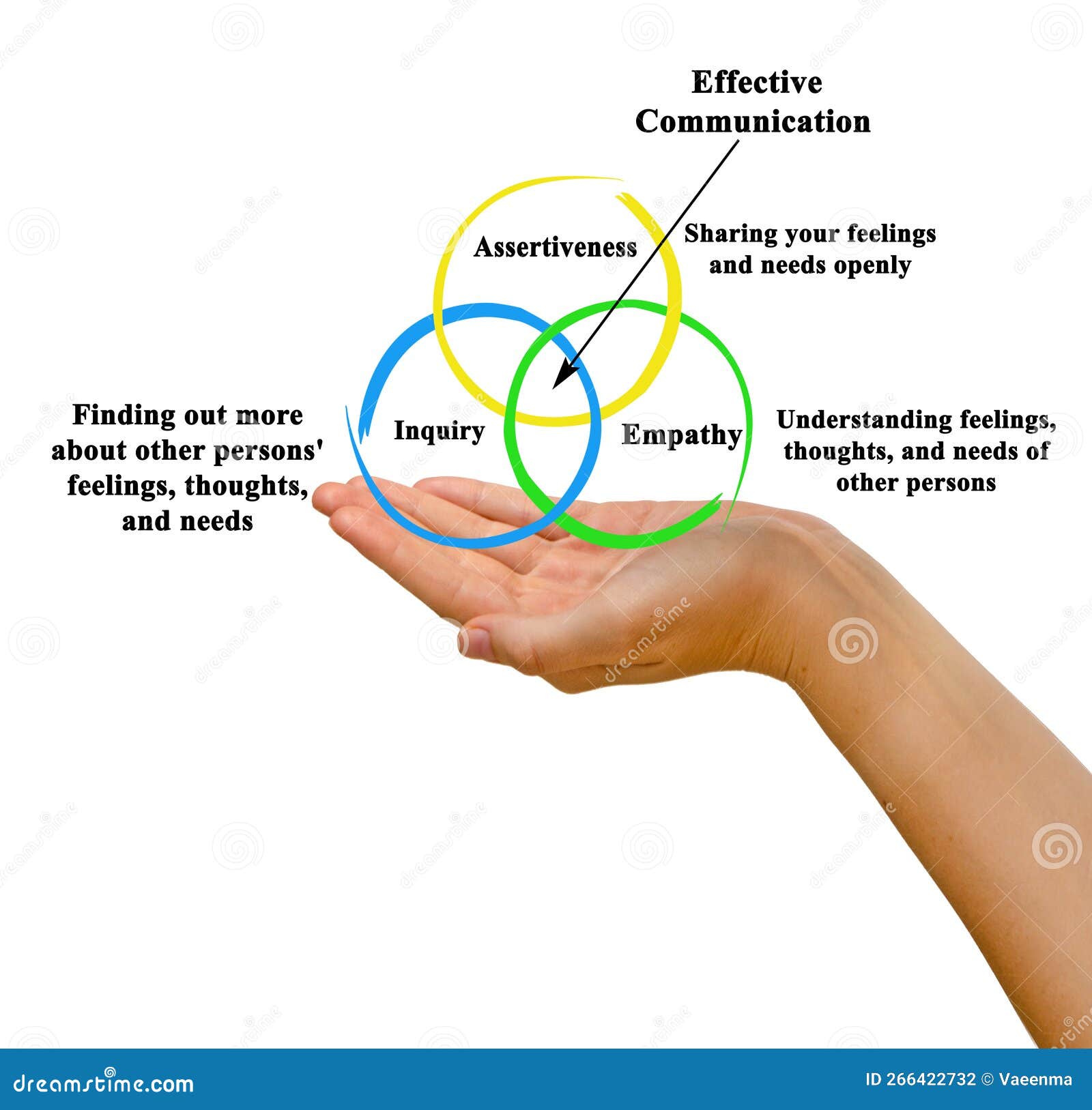 Characteristics of Effective Communication Stock Photo - Image of palm ...