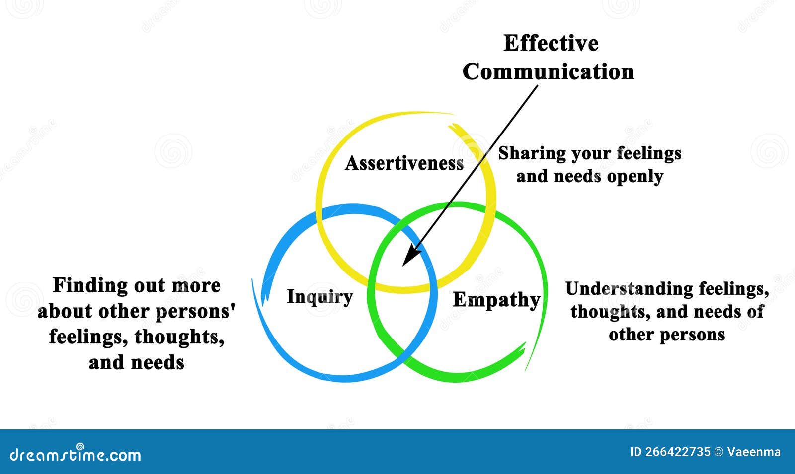 Characteristics of Effective Communication Stock Illustration ... Characteristics of Effective Communication Stock Illustration ...
