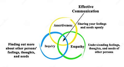 Characteristics of Effective Communication Stock Illustration ...