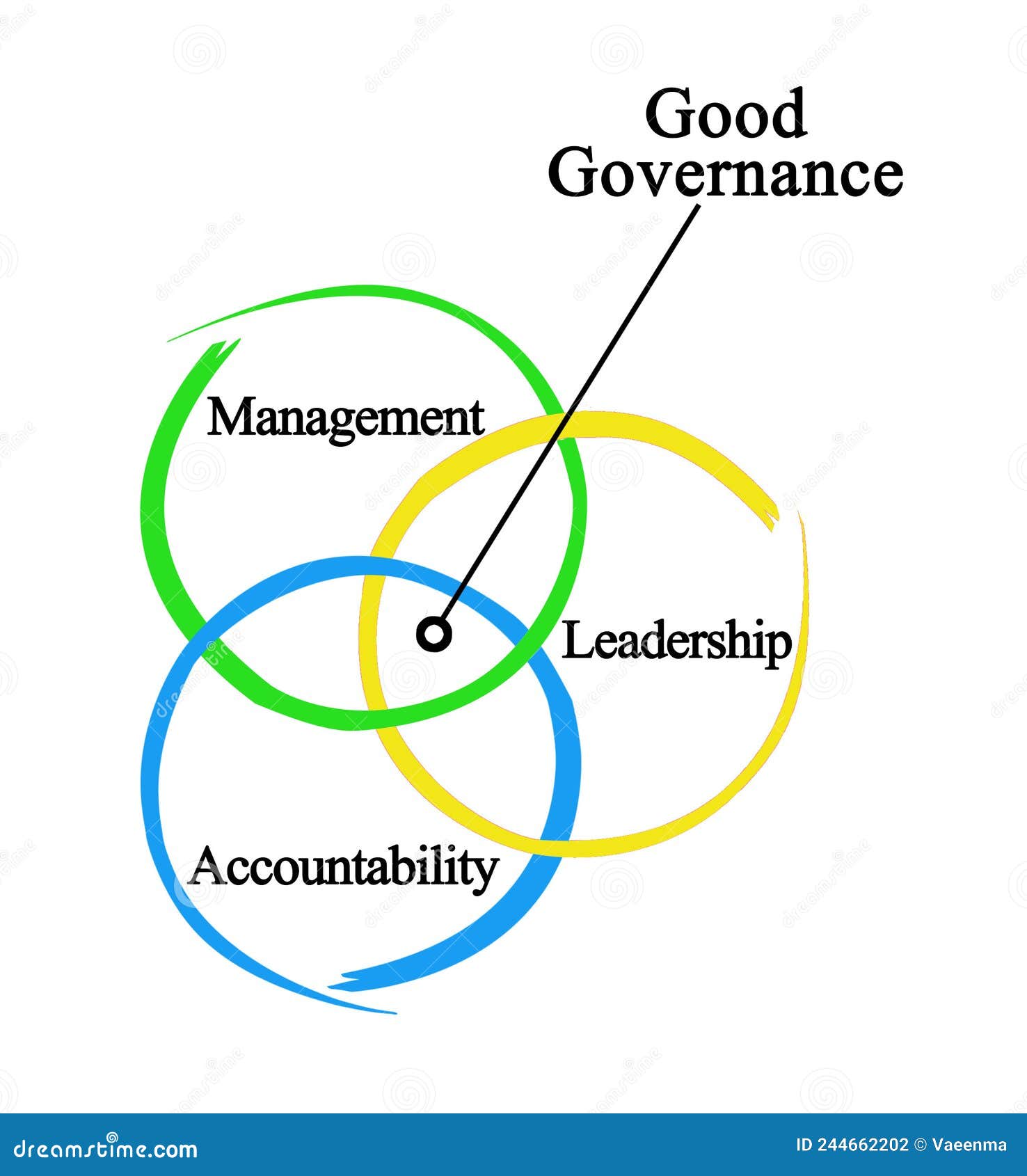 Characteristics Of Good Governance Royalty-Free Stock Image ... Characteristics Of Good Governance Royalty-Free Stock Image ...