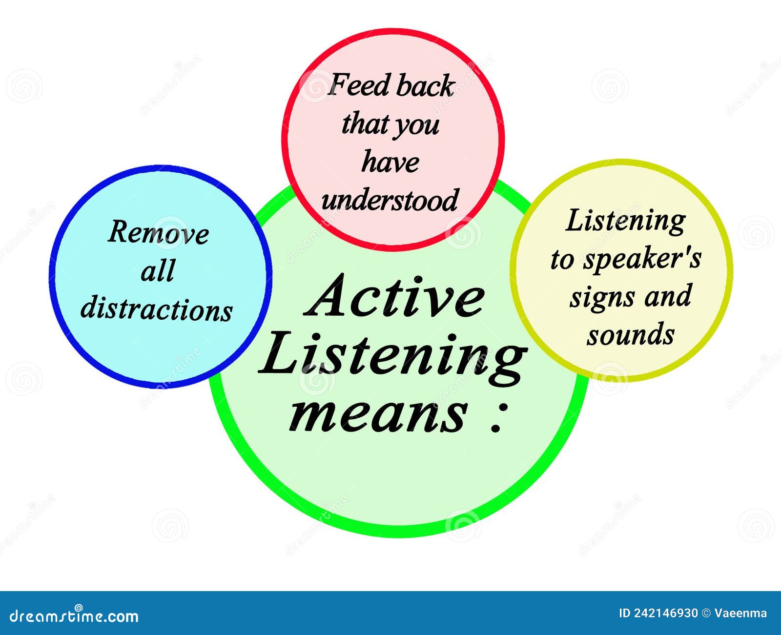 Components of Active Listening Stock Illustration - Illustration of ...