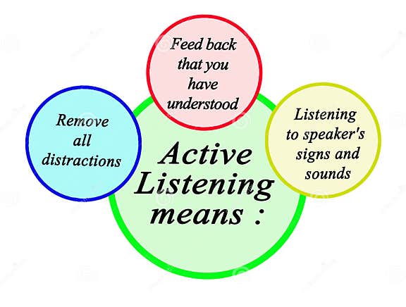 Components of Active Listening Stock Illustration - Illustration of ...