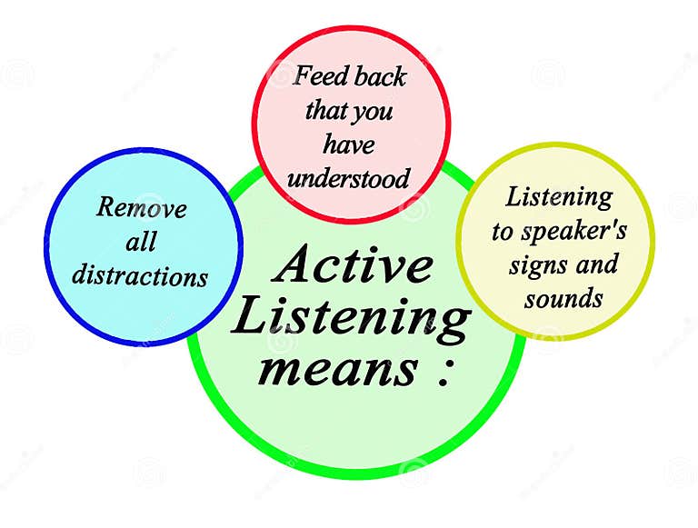 Components of Active Listening Stock Illustration - Illustration of ...