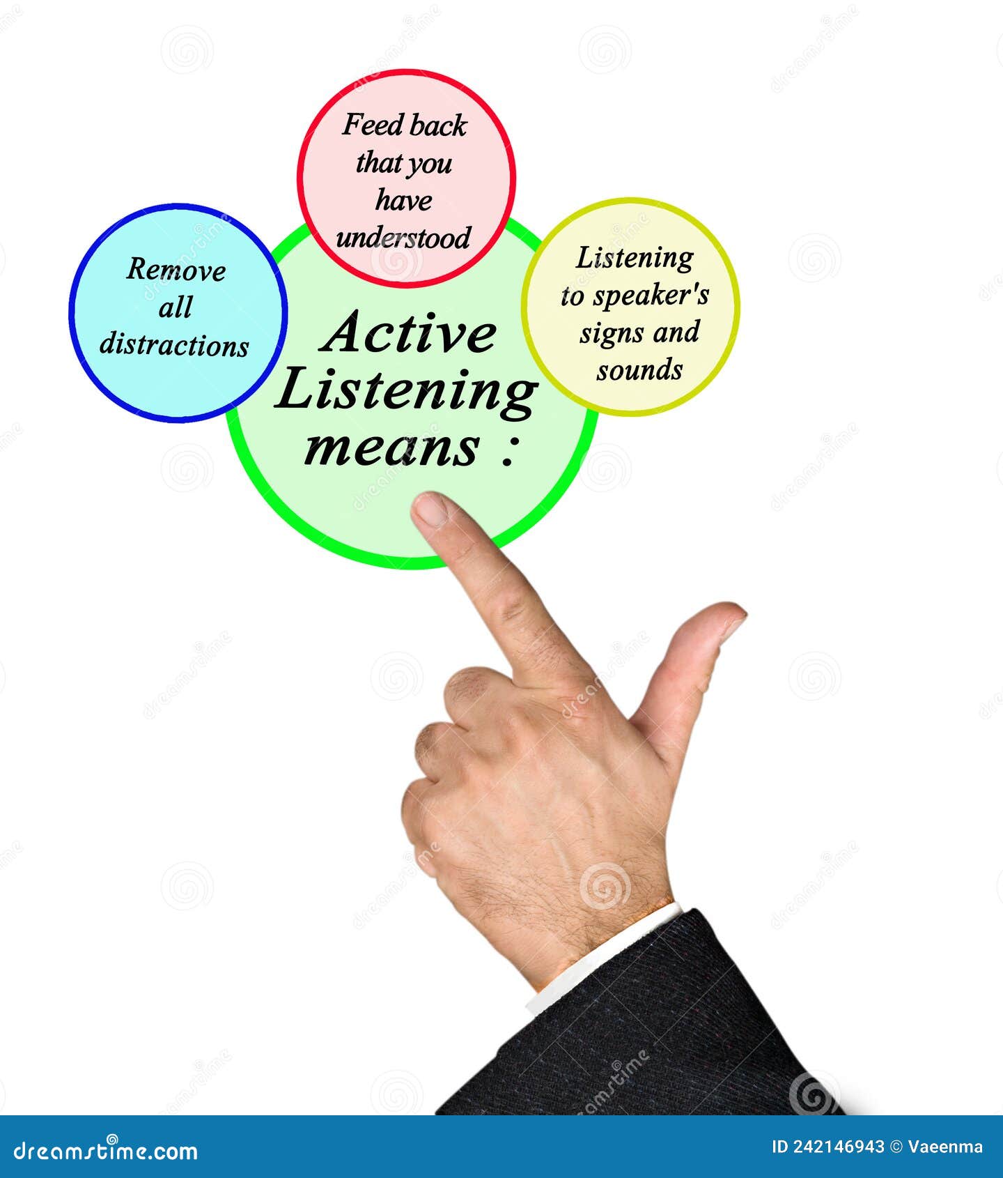 Components of Active Listening Stock Image - Image of feed ...