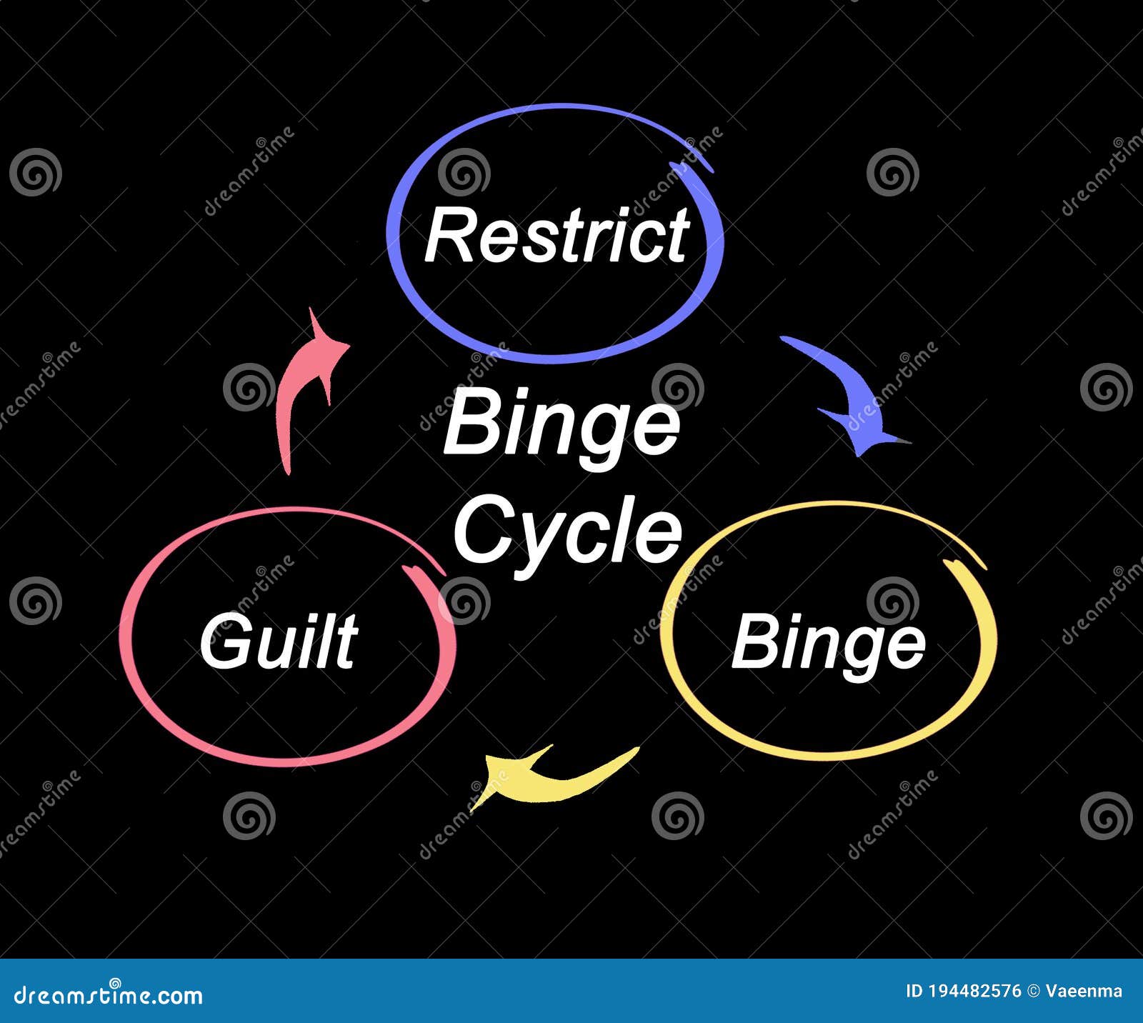 Components of Binge Cycle stock illustration. Illustration of guilt ...