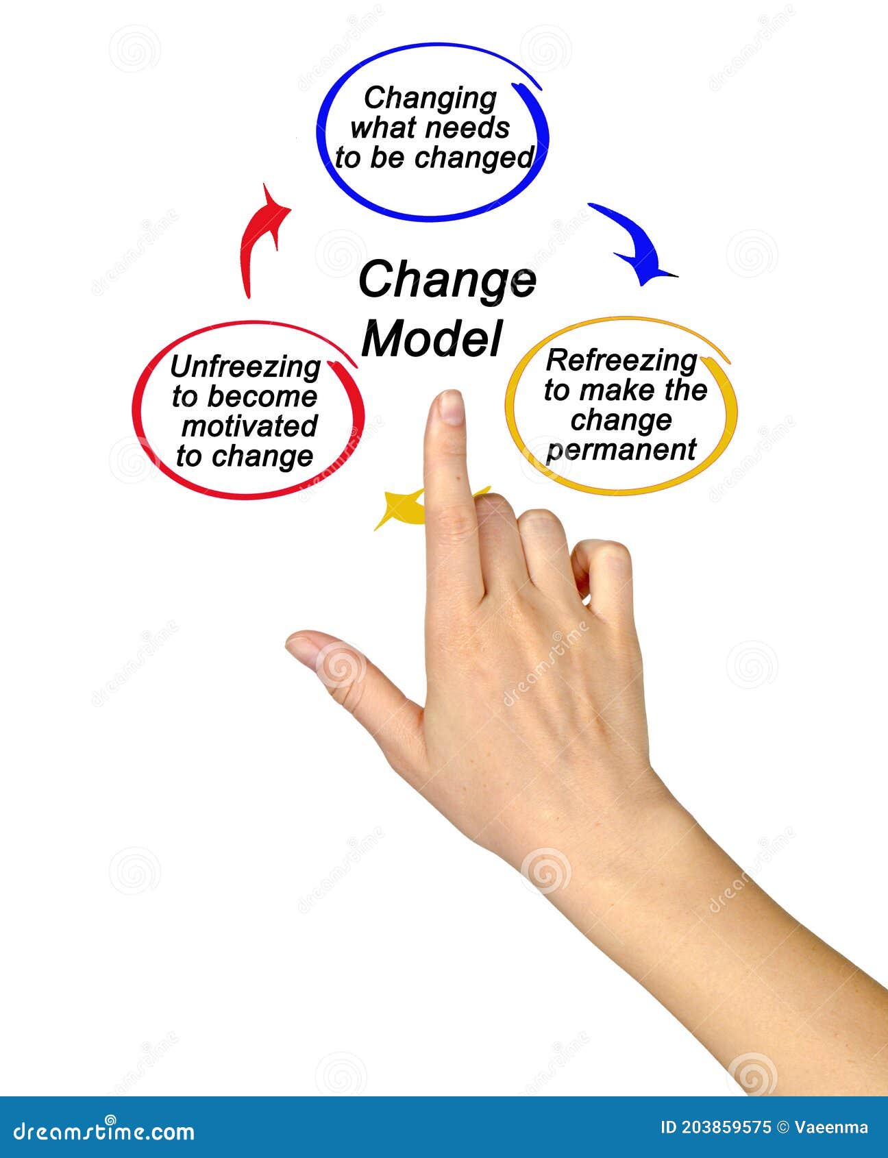 Components of Change Model stock image. Image of model - 203859575