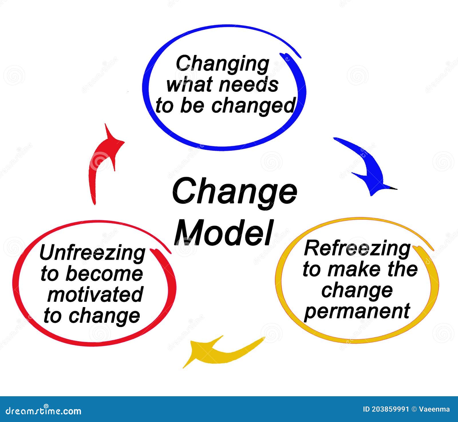 Components of Change Model stock illustration. Illustration of ...