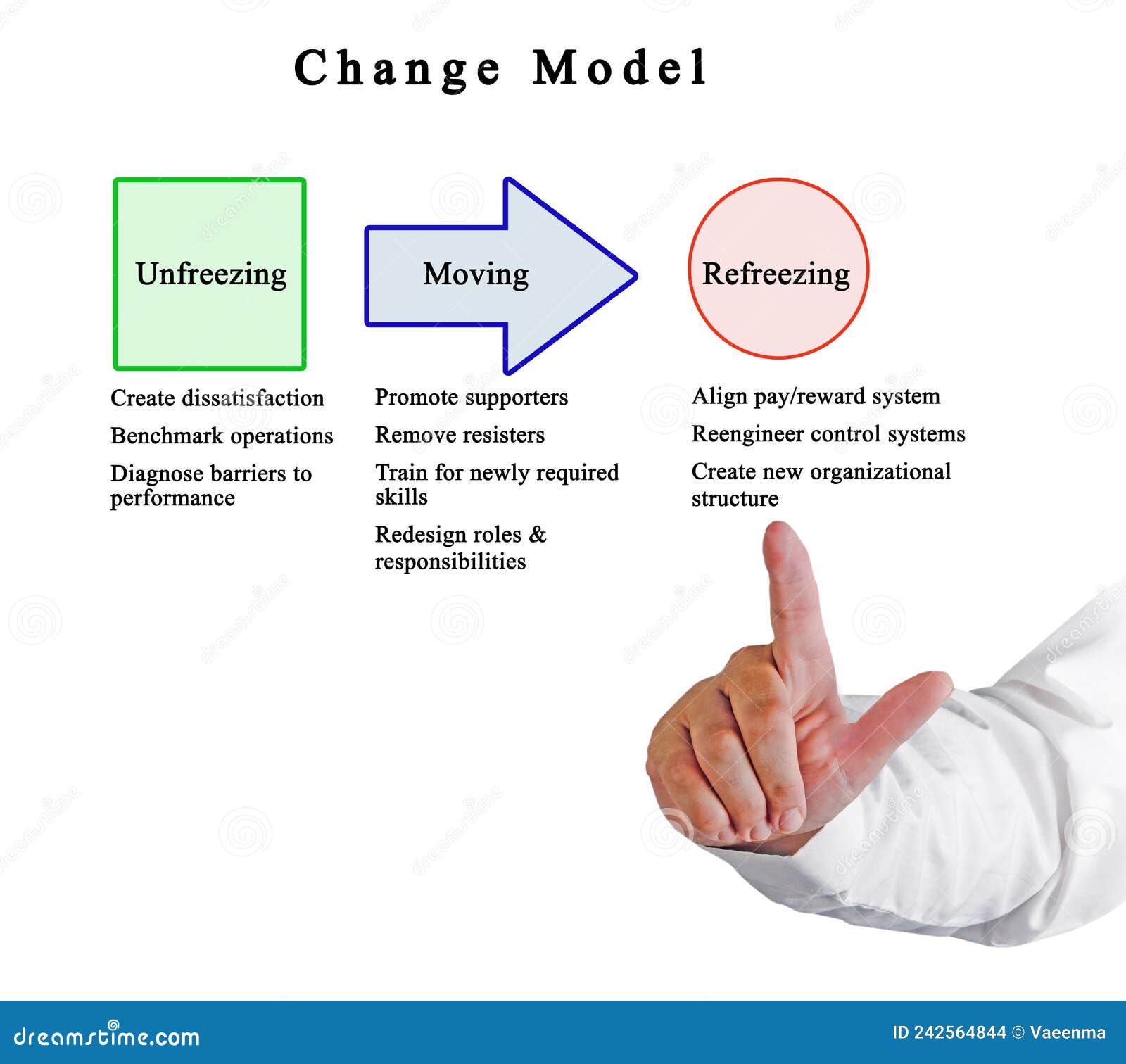Components of Change Model stock photo. Image of benchmark - 242564844