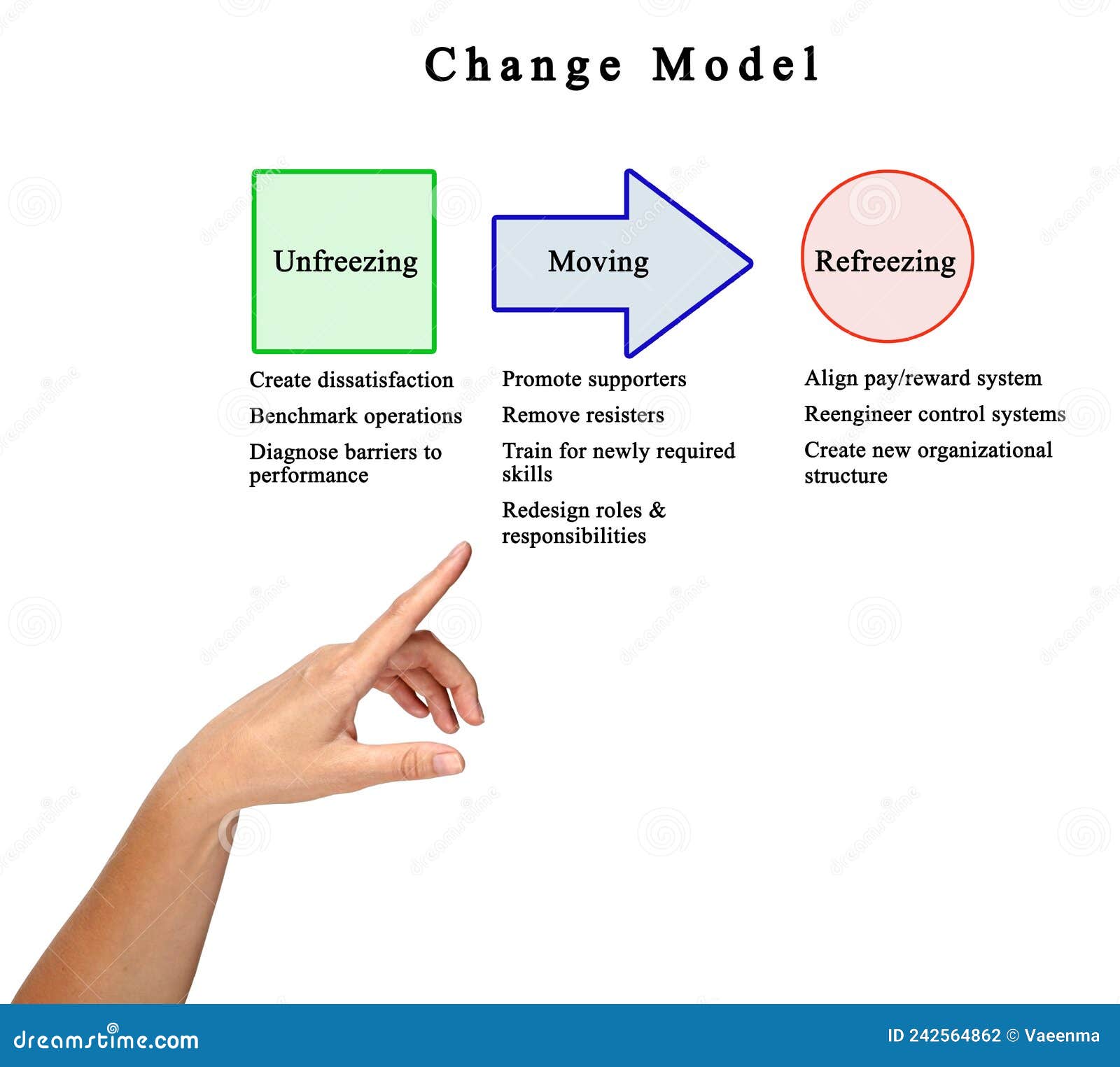 Components of Change Model stock photo. Image of reengineer - 242564862
