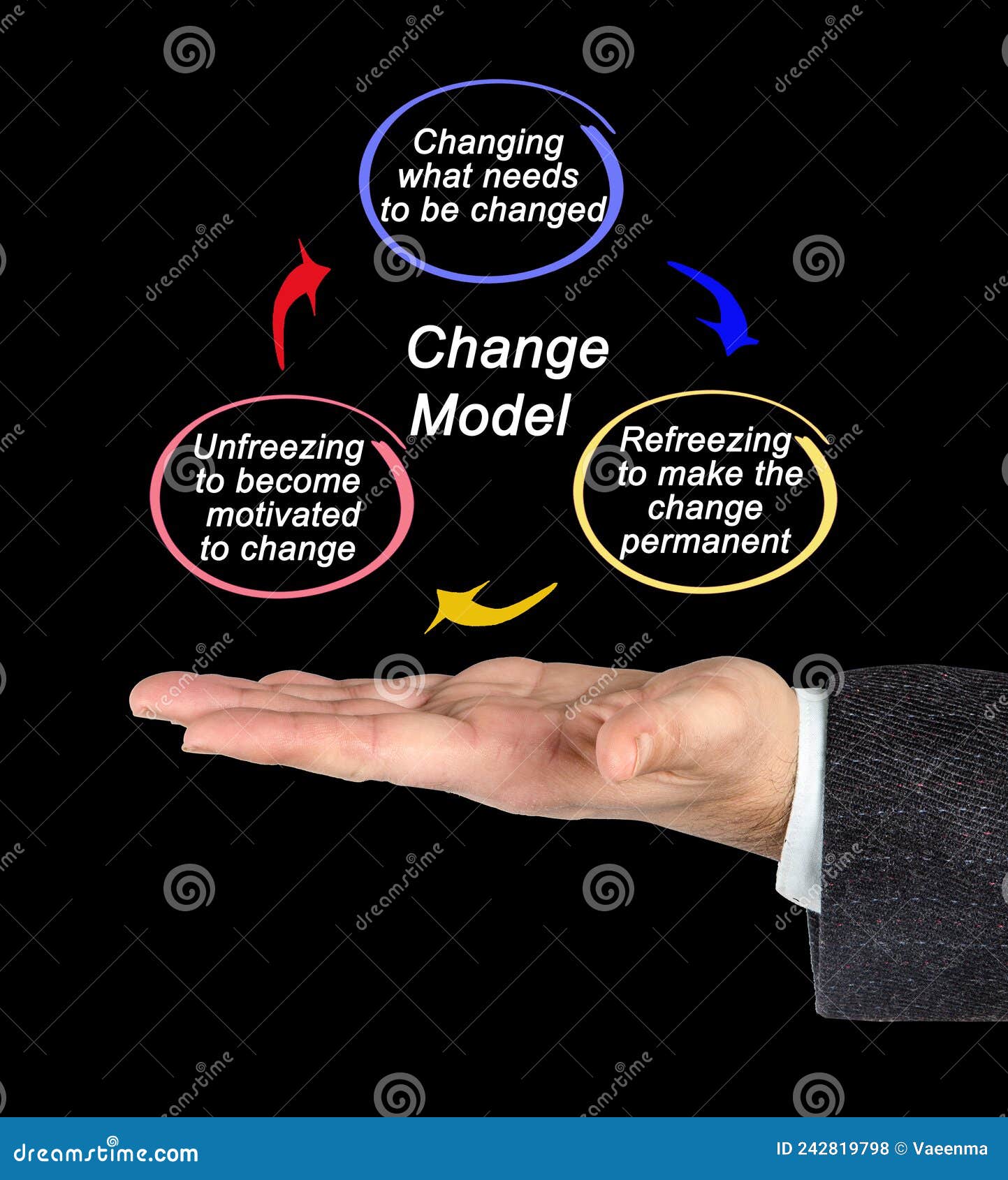 Components of Change Model stock photo. Image of expert - 242819798