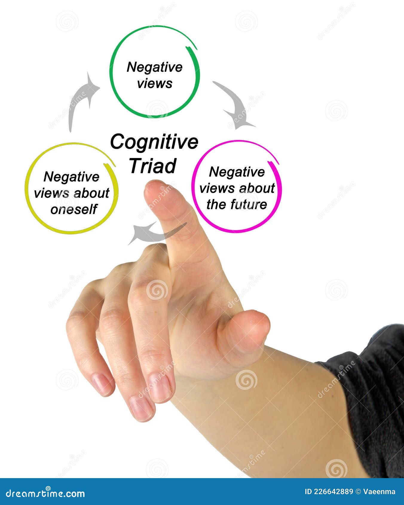 Cognitive Triad Stock Image | CartoonDealer.com #85618969