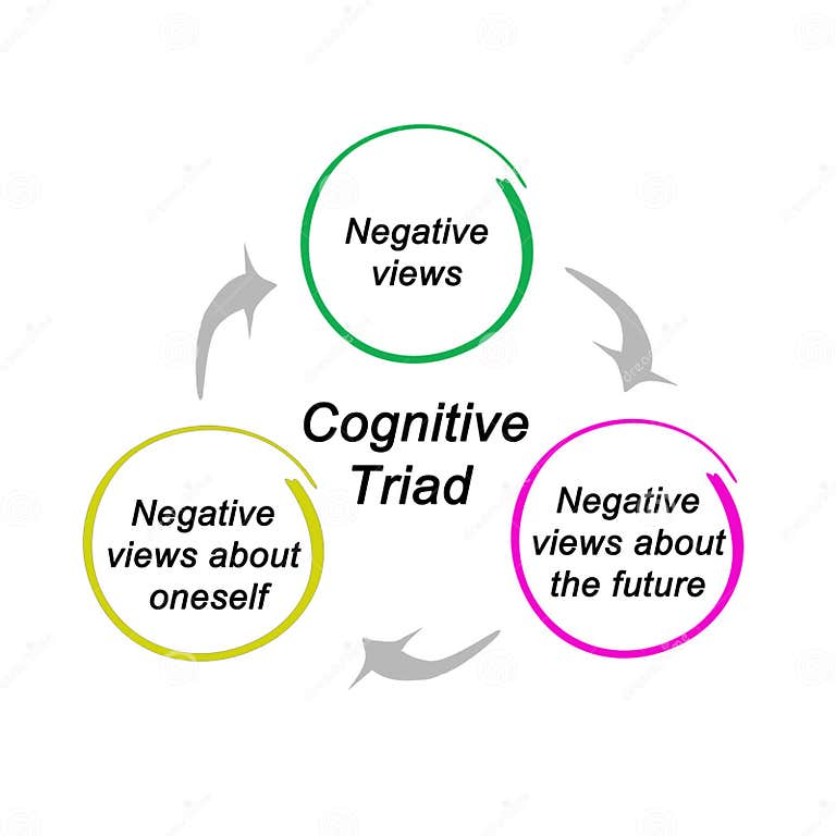Components of Cognitive Triad Stock Illustration - Illustration of ...