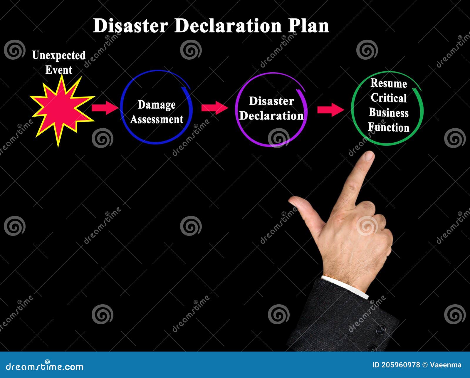 Components of Disaster Management Stock Photo - Image of virtual, three ...