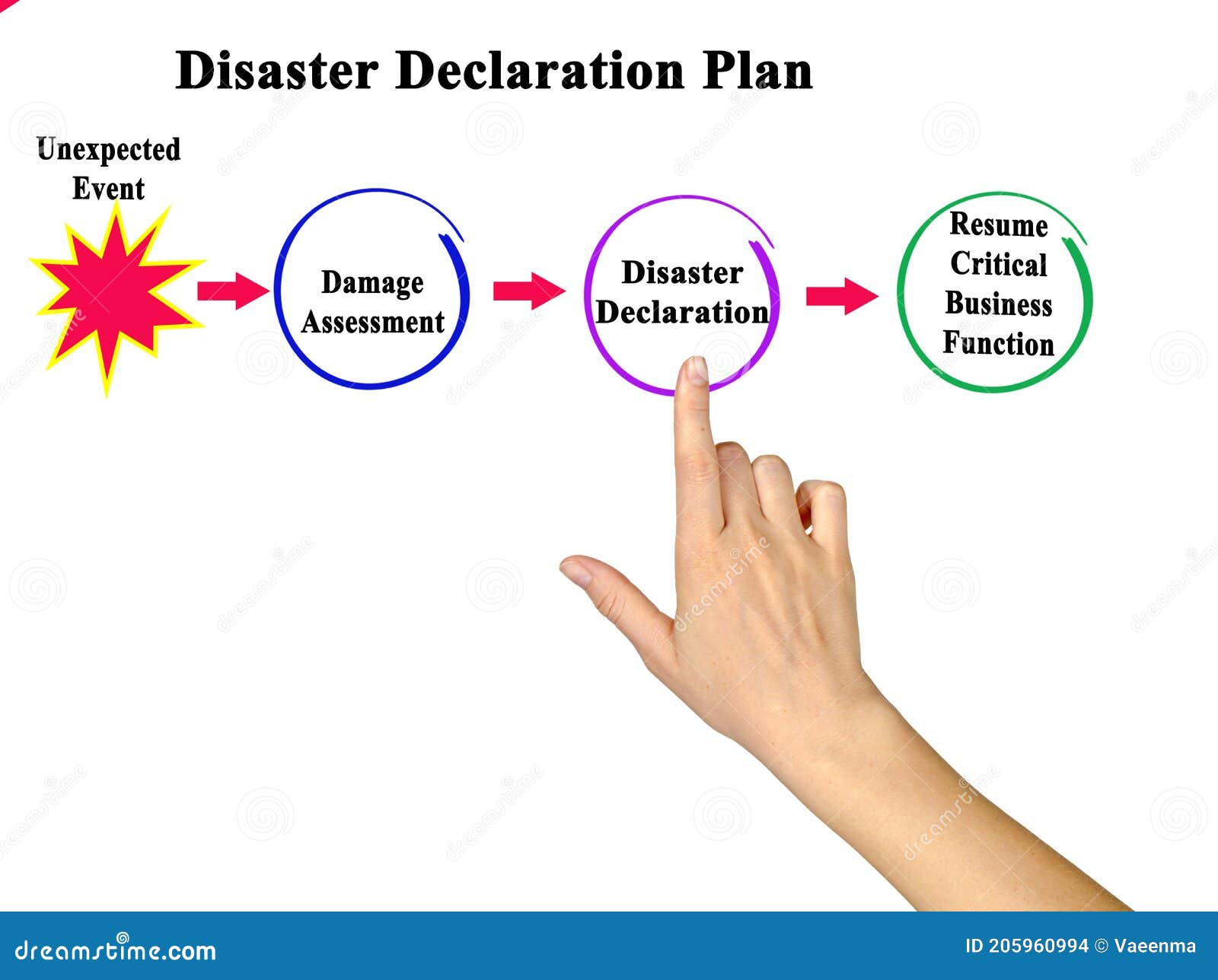 Components of Disaster Management Stock Photo - Image of concept, woman ...