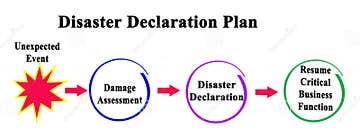 Components of Disaster Management Stock Illustration - Illustration of ...