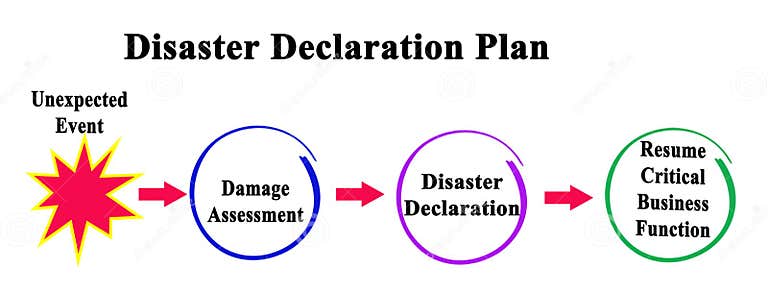 Components of Disaster Management Stock Illustration - Illustration of ...