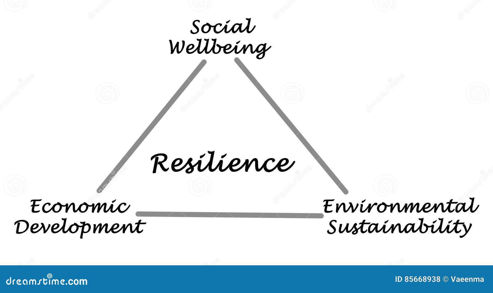 Components Of Resilience Cycle Royalty-Free Stock Photo | CartoonDealer ...