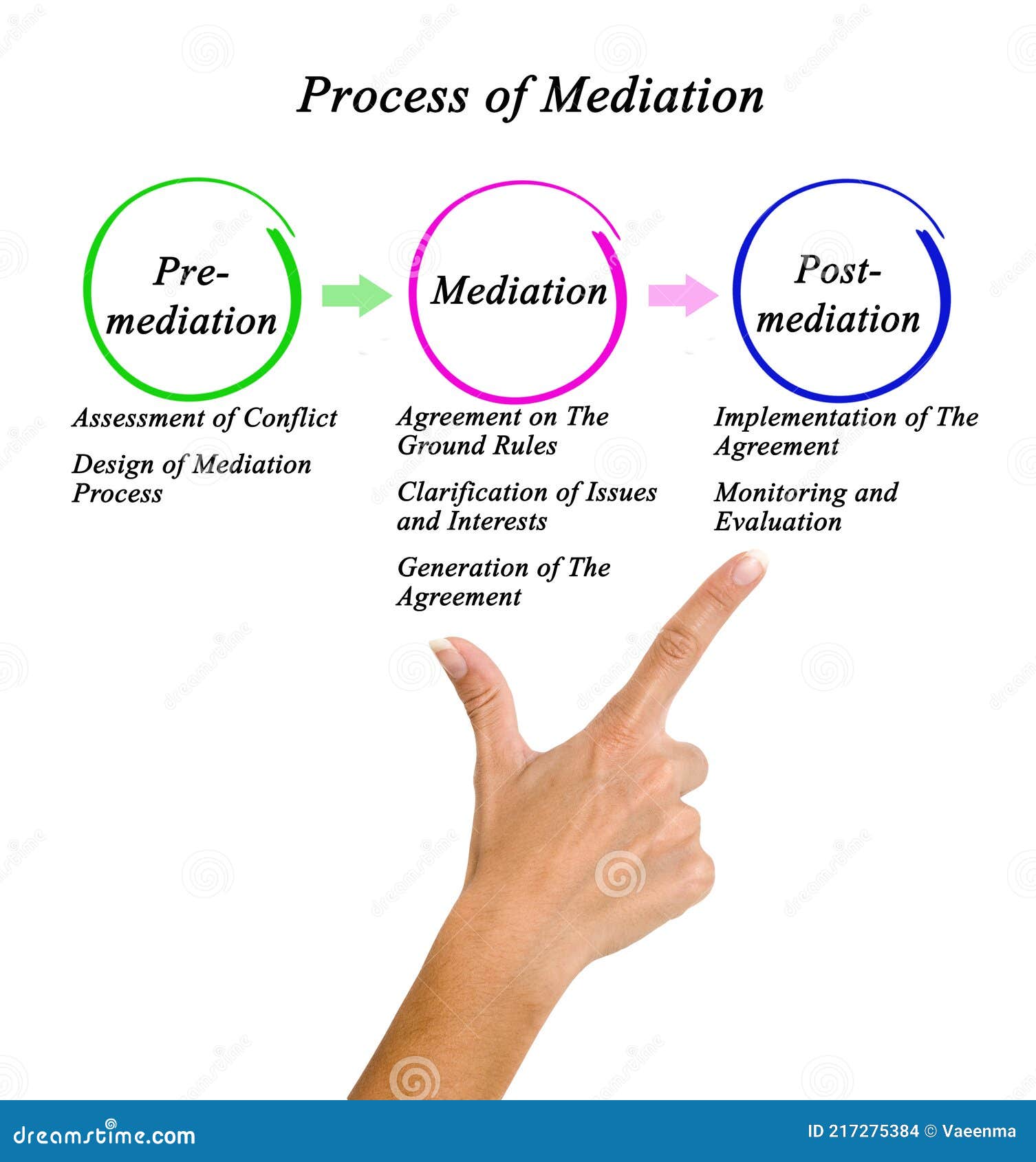 Components in Process of Mediation Stock Photo - Image of components ...
