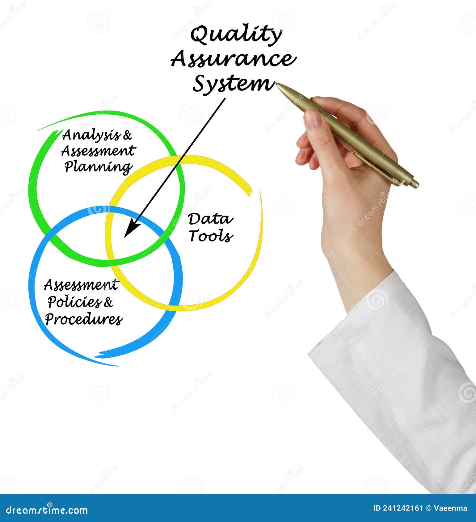 Components of Quality Assurance System Stock Image - Image of drawing ...