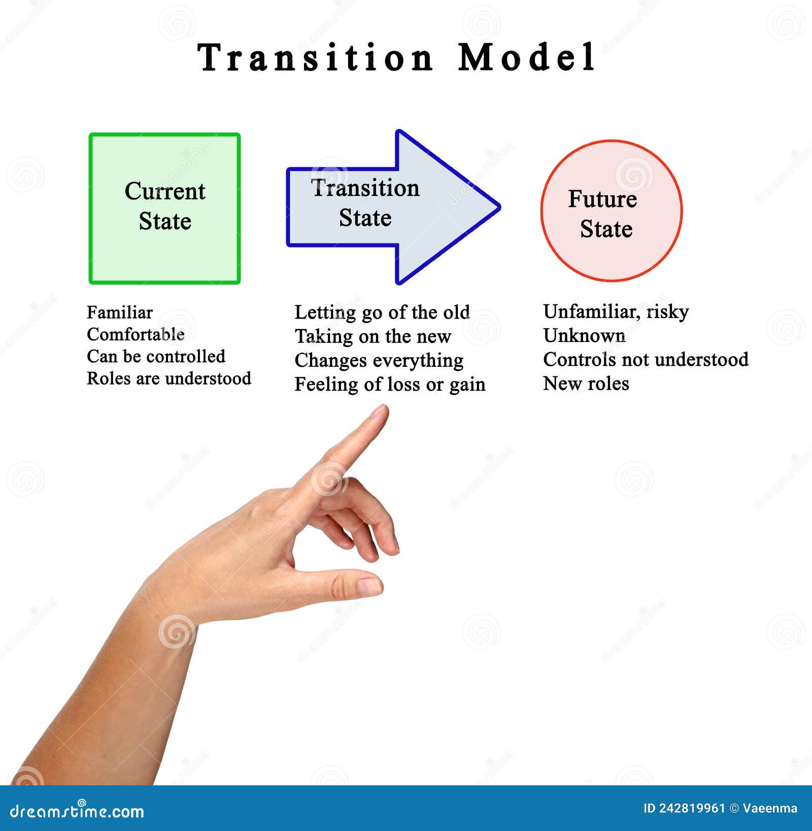 Components of Transition Model Stock Image - Image of controlled, state ...