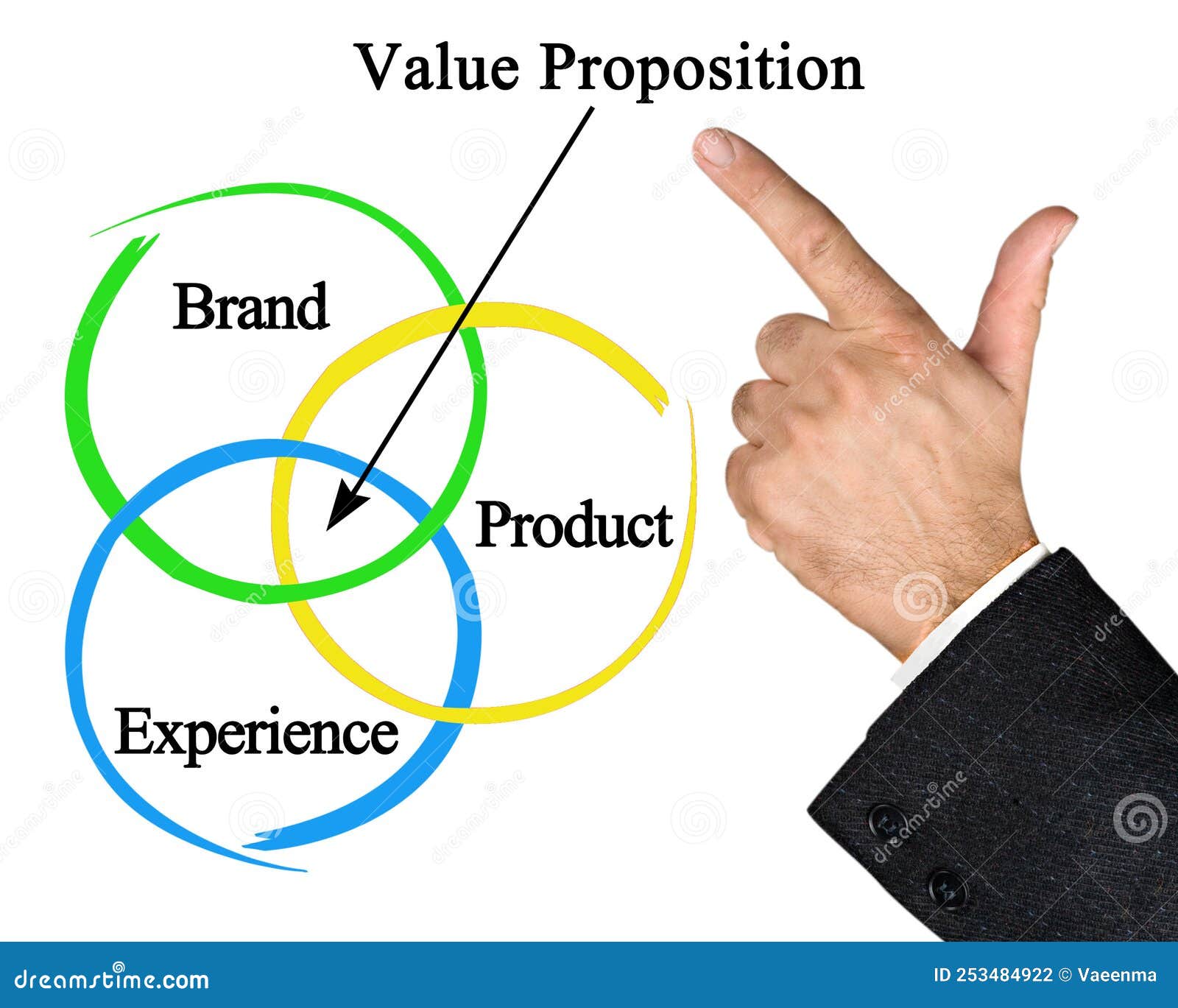 Components of Value Proposition Stock Photo - Image of value, diagram ...