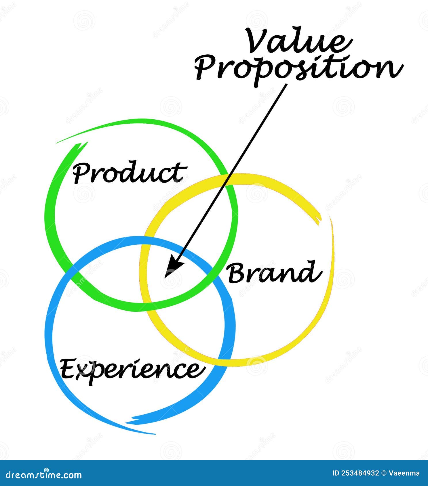 Components of Value Proposition Stock Illustration - Illustration of ...