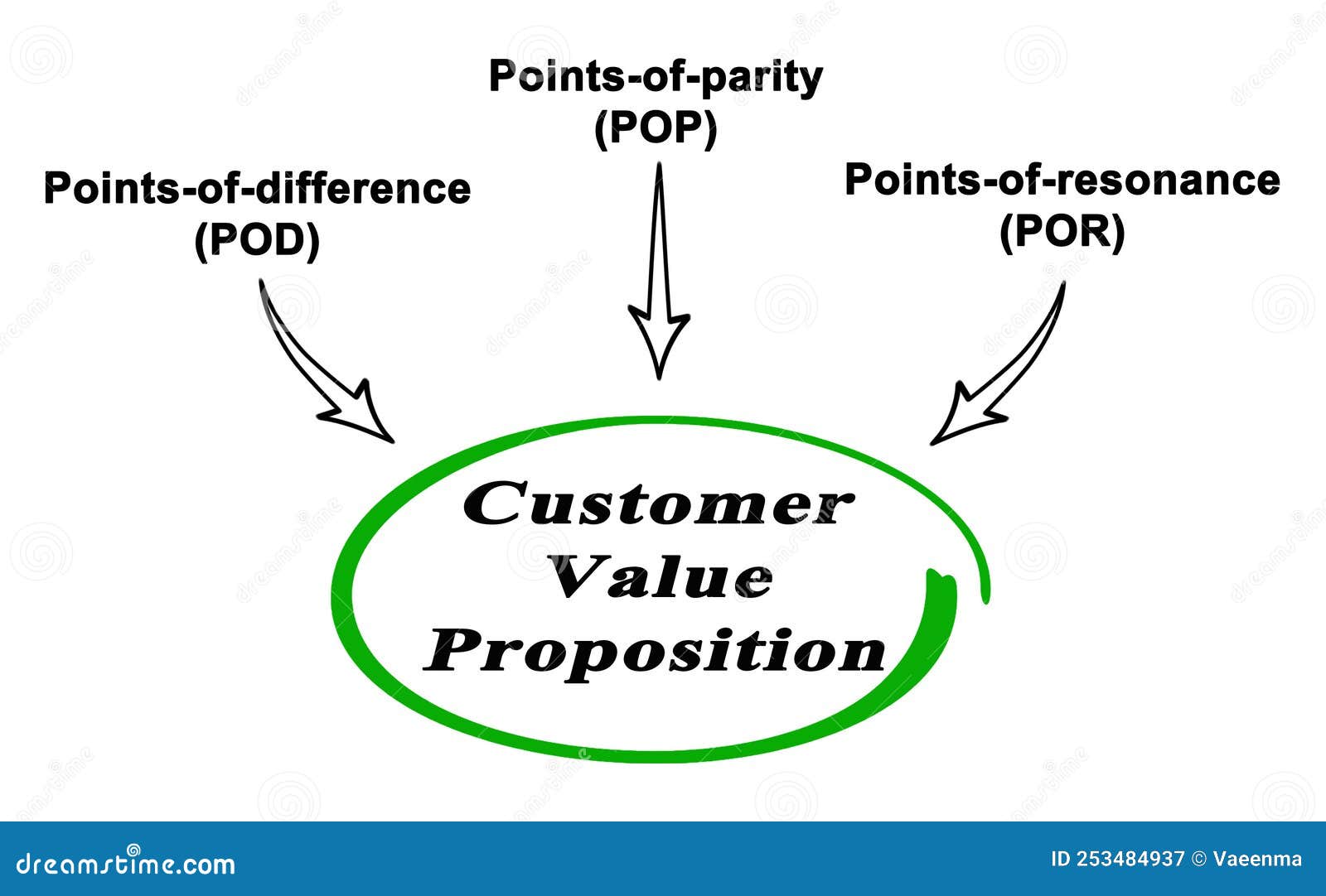Components of Value Proposition Stock Illustration - Illustration of ...
