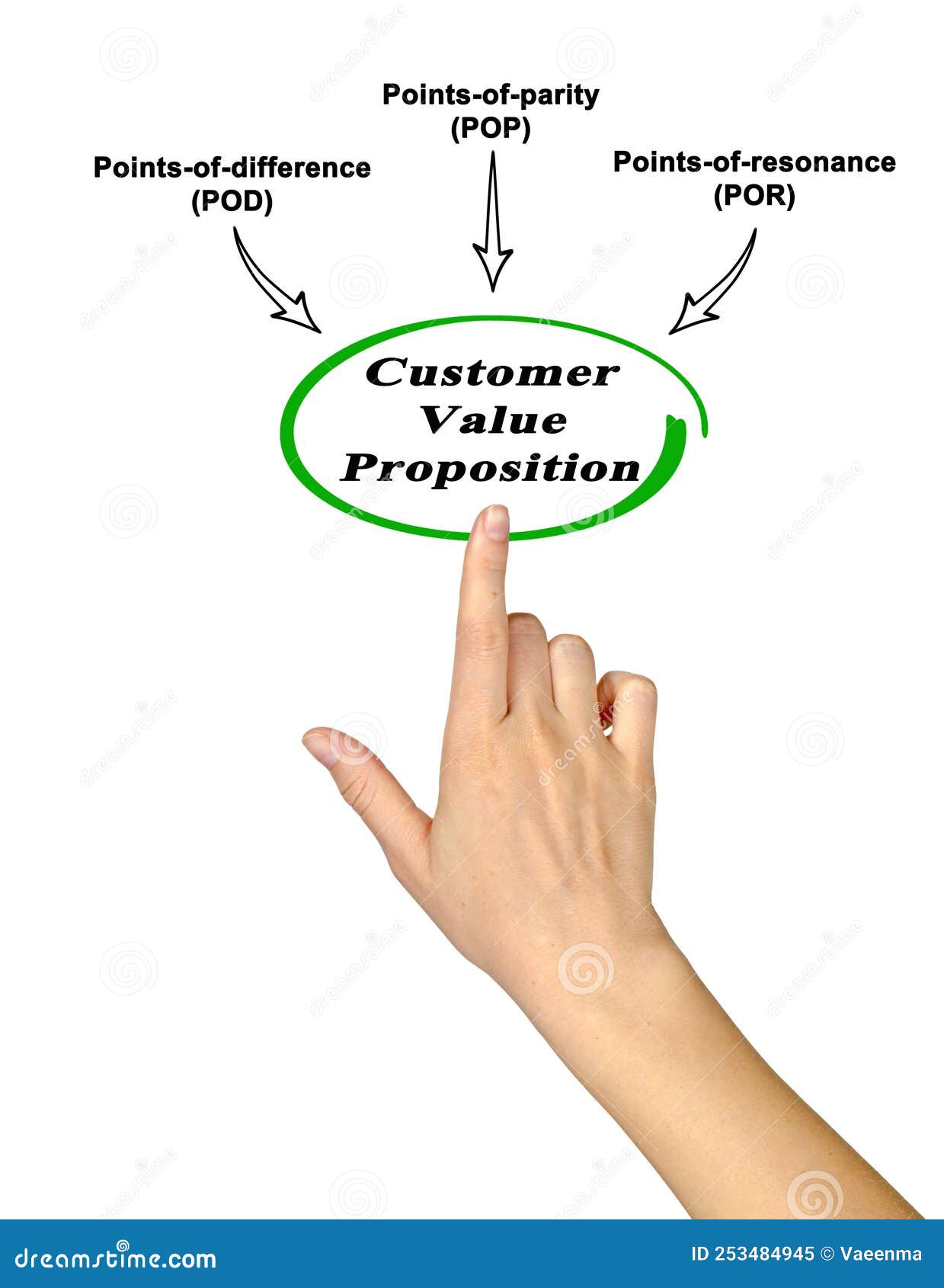 Components of Value Proposition Stock Image - Image of business, value ...