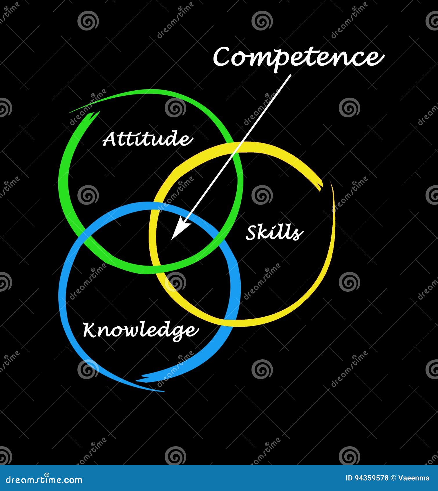 Competence Diagram Concept Royalty-Free Stock Photo | CartoonDealer.com ...