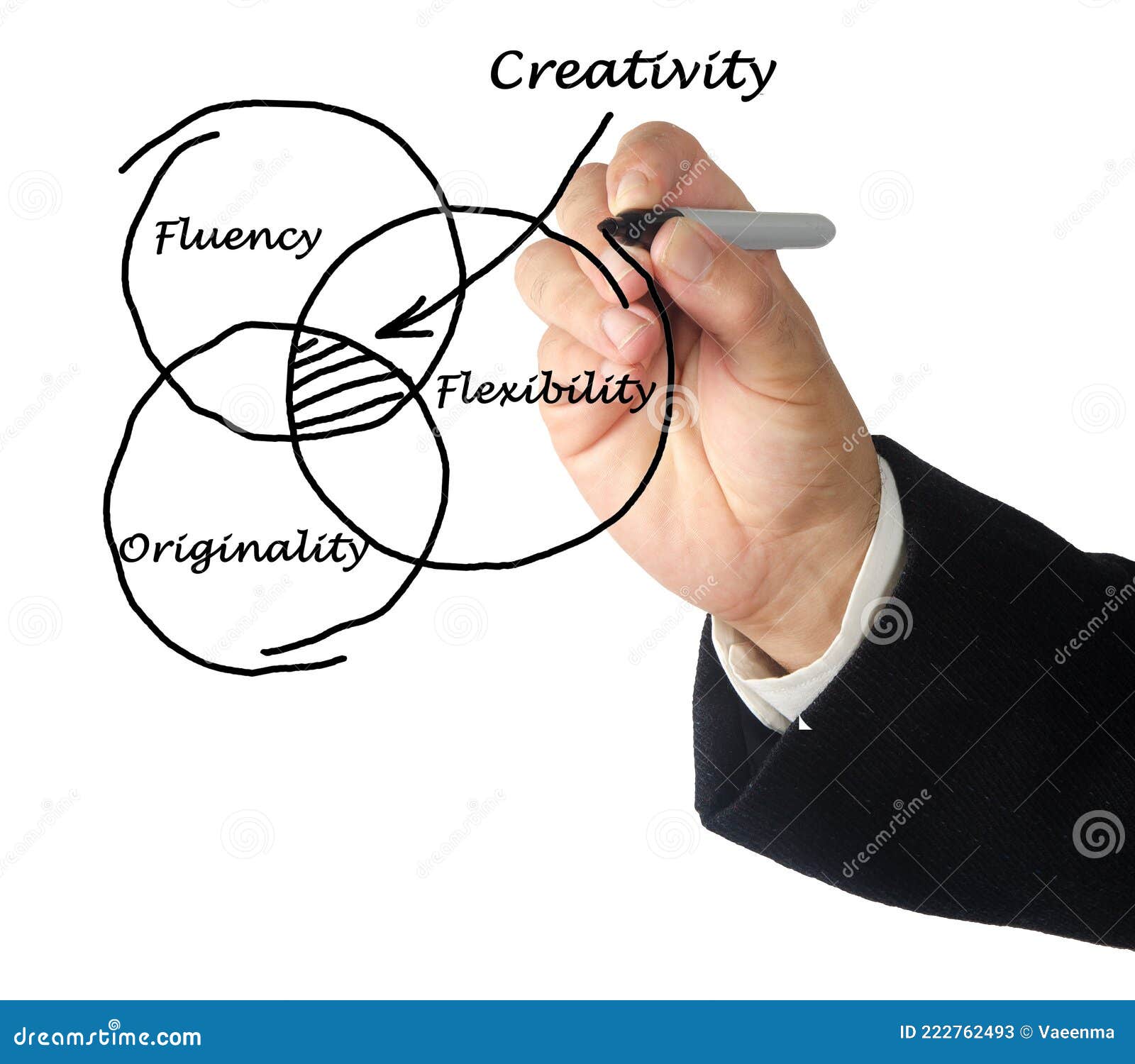 Three Drivers of Creativity Stock Image - Image of person, source ...
