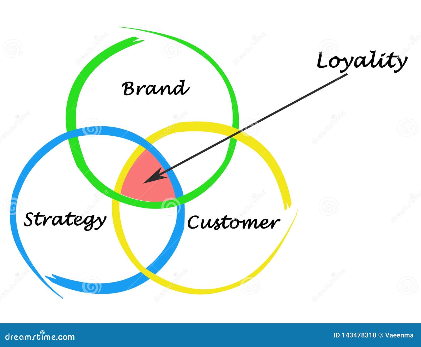 Three drivers of loyalty stock photo. Image of diagram - 143478318