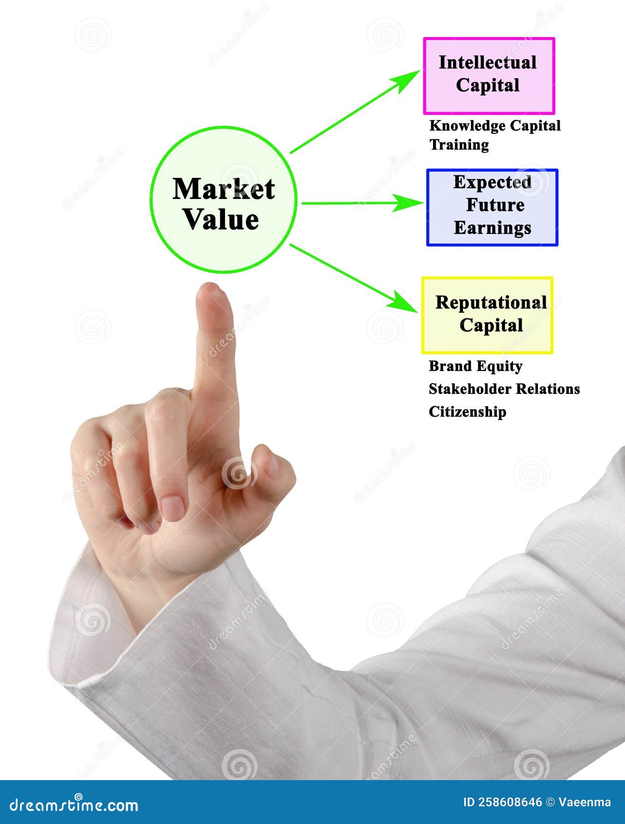 Drivers of Market Value stock photo. Image of 3258, value - 258608646