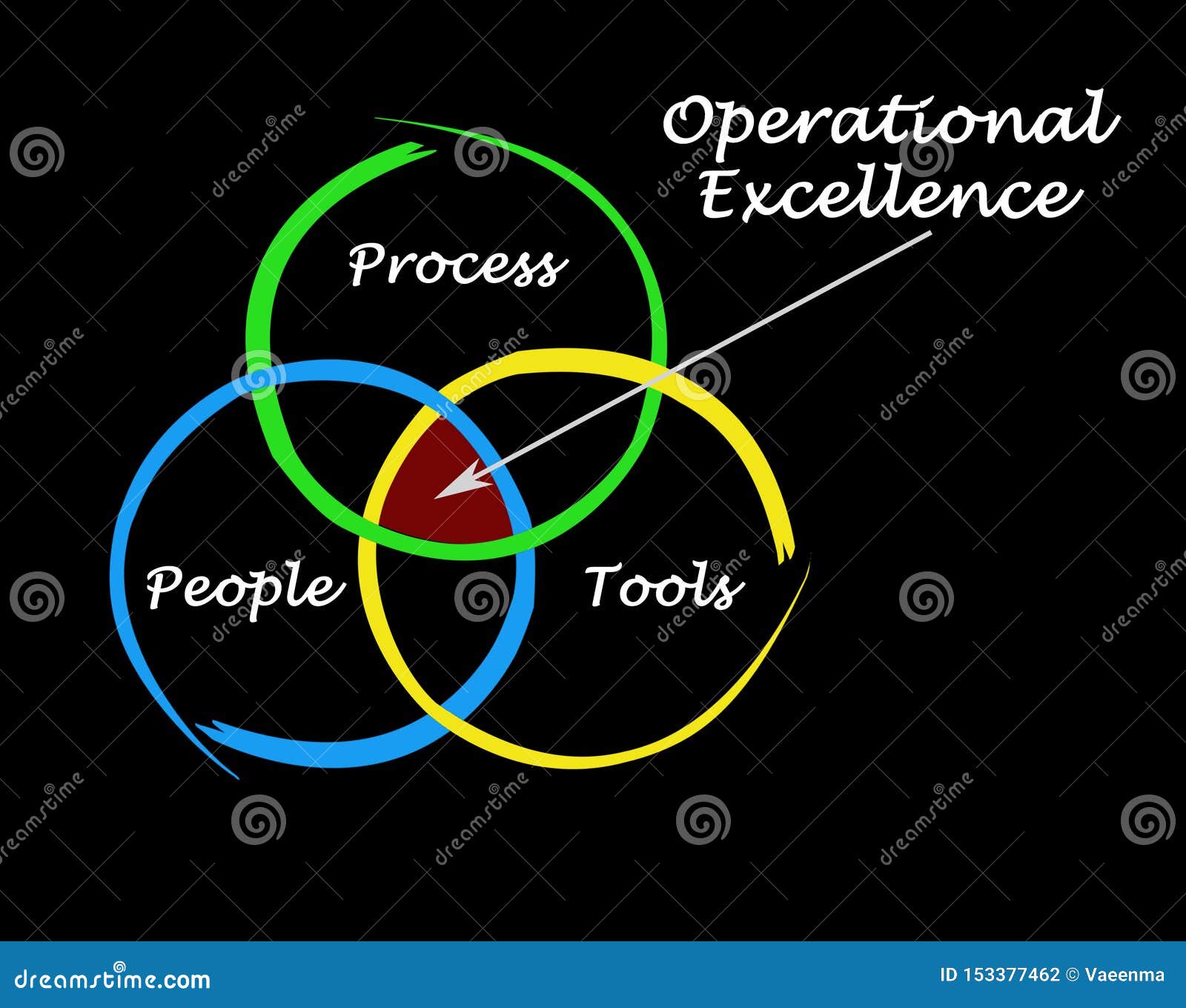 Drivers of Operational Excellence Stock Illustration - Illustration of ... Drivers of Operational Excellence Stock Illustration - Illustration of ...