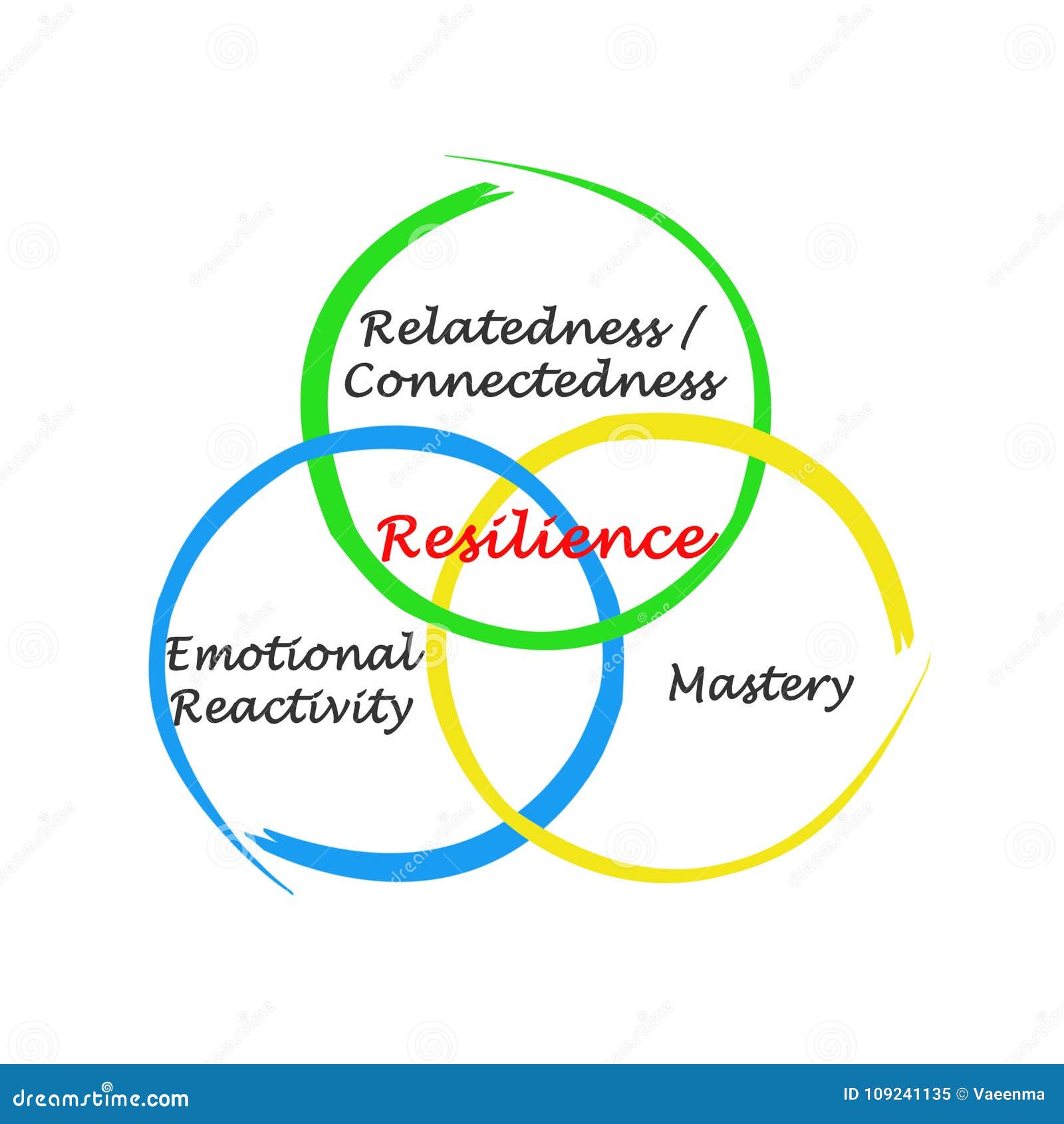 Components of Resilience stock illustration. Illustration of ... Components of Resilience stock illustration. Illustration of ...