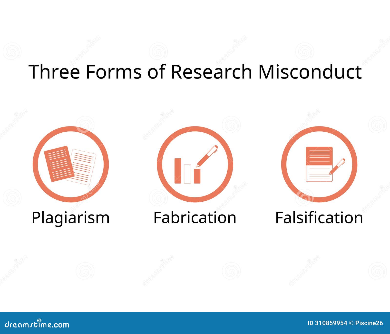 Three Forms of Research Misconduct for Plagiarism, Fabrication ...